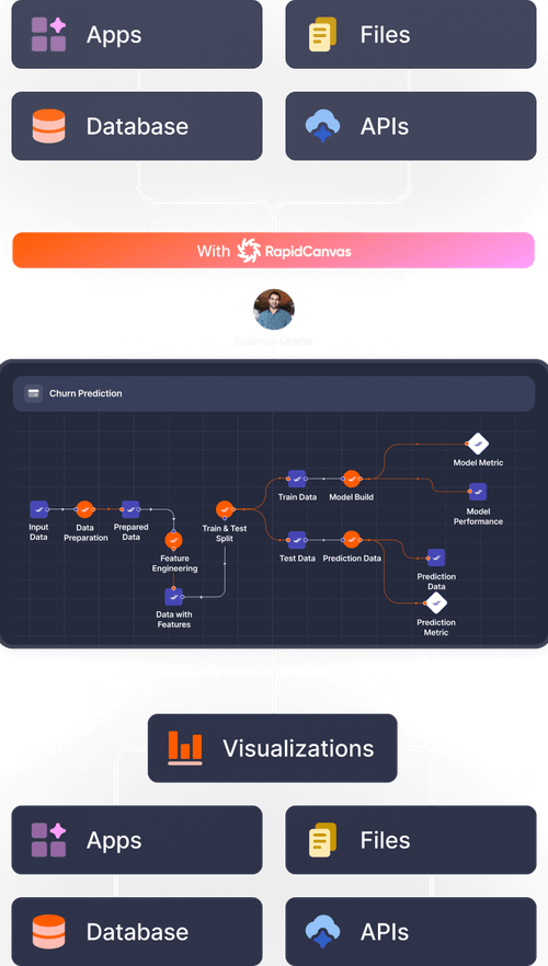 RapidCanvas No-Code AutoAI platform
